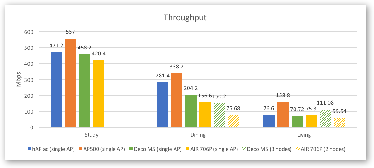 TP-Link Deco M5 vs Aztech AIR-706P Performance – Zit Seng's Blog
